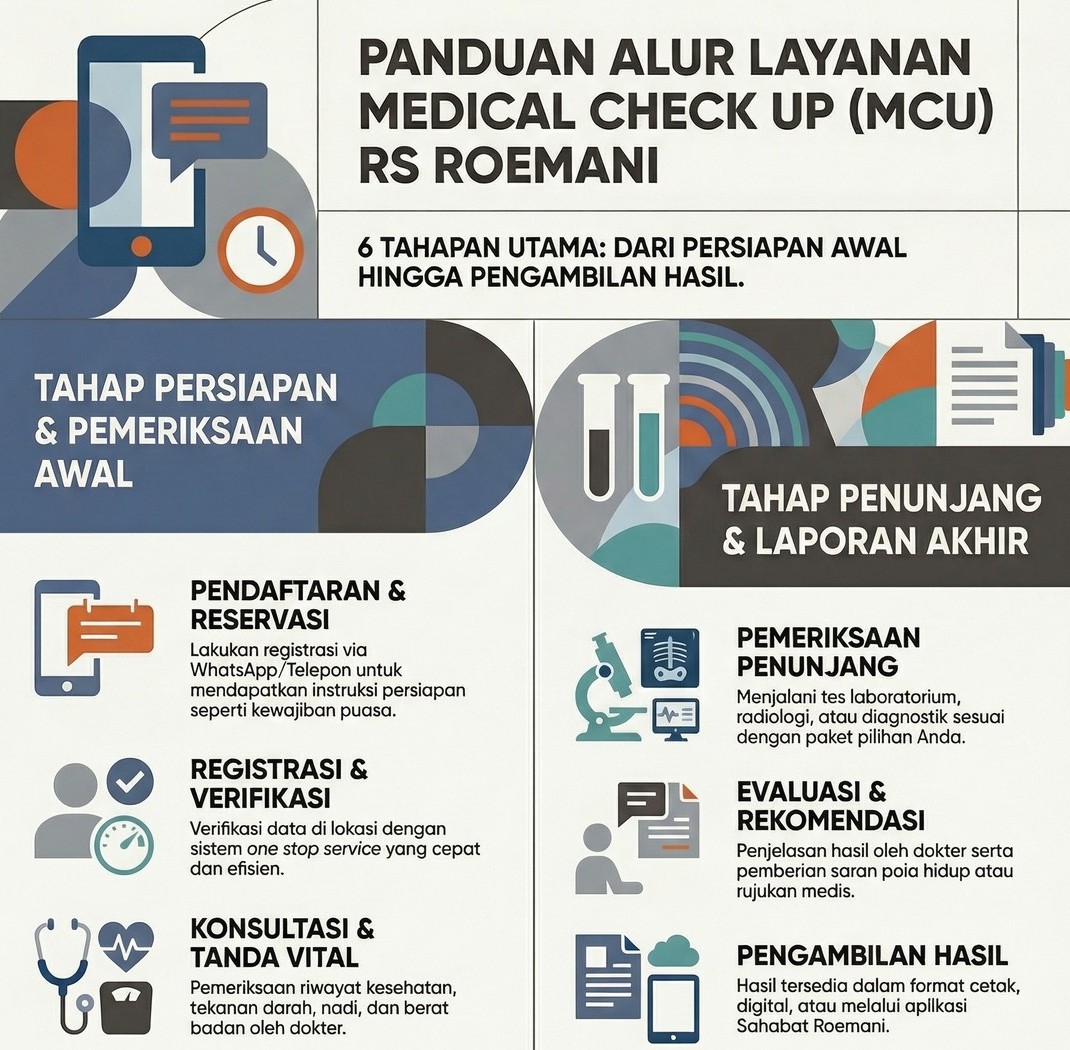 General Medical Check Up | RS Roemani Muhammadiyah Semarang - RS ...